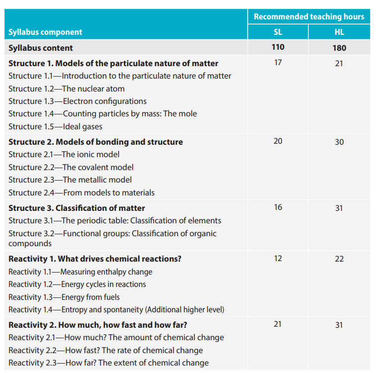 2025年IB考试选课指导&IB Chemistry SL&HL 化学SL&HL考试大纲 - 大洋彼岸AP,IGCSE,ALevel,IB ...